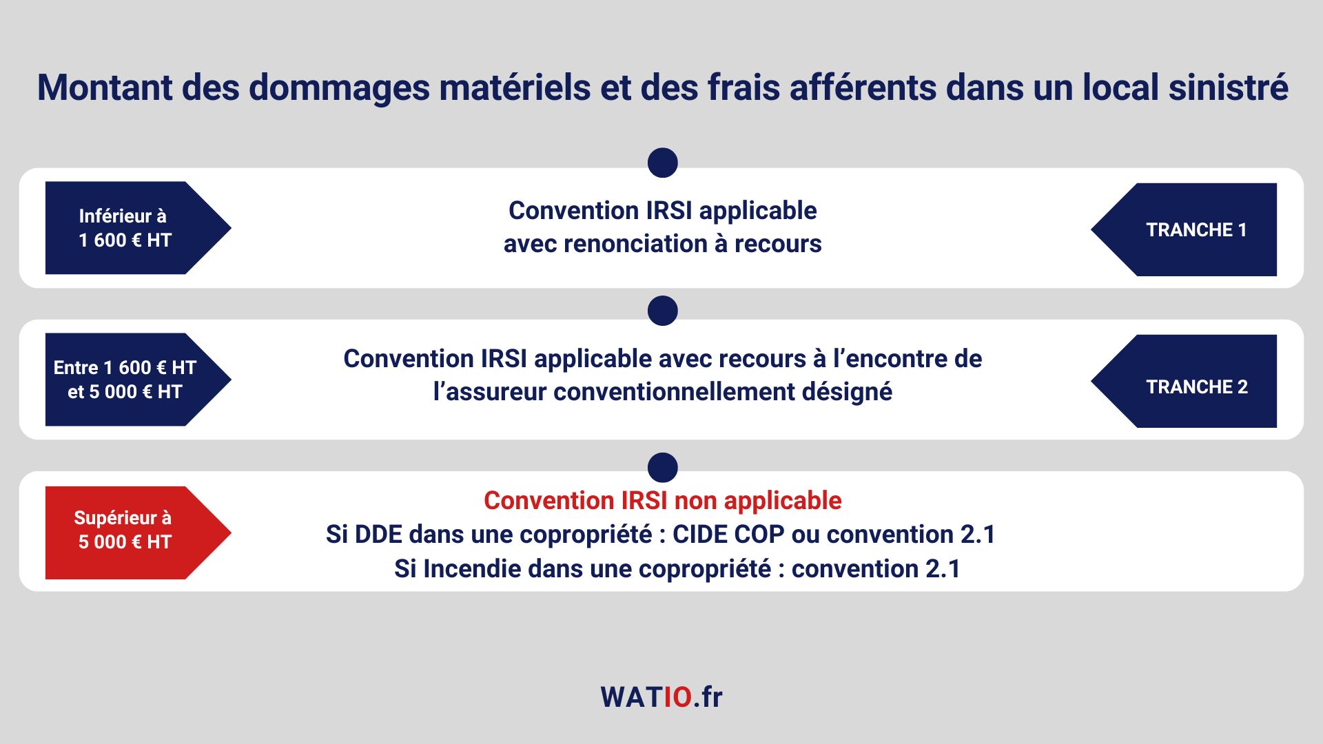 La détermination de la Tranche dans la convention IRSI - Watio