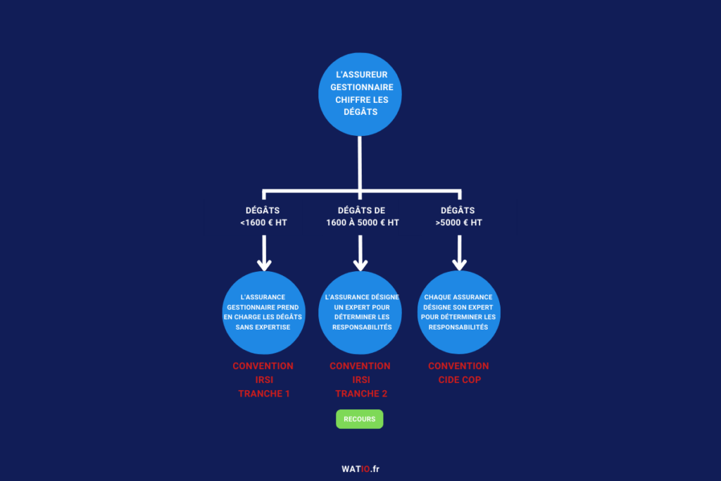 Les recours selon la convention IRSI - Watio